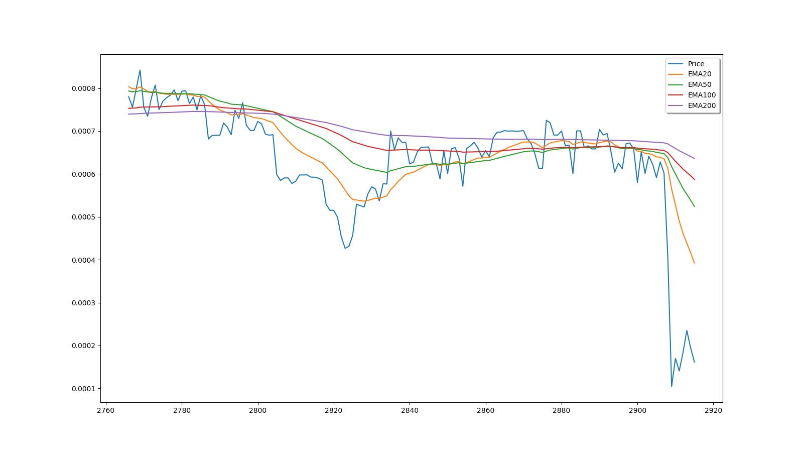 Ink Exponential Moving Averages