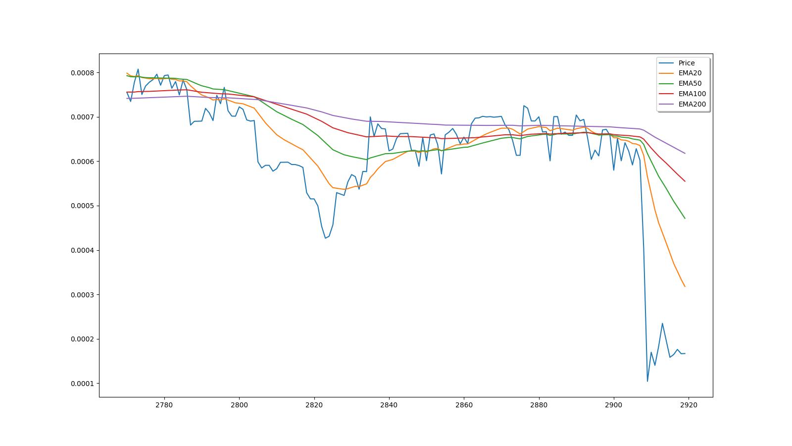 잉크 Exponential Moving Averages