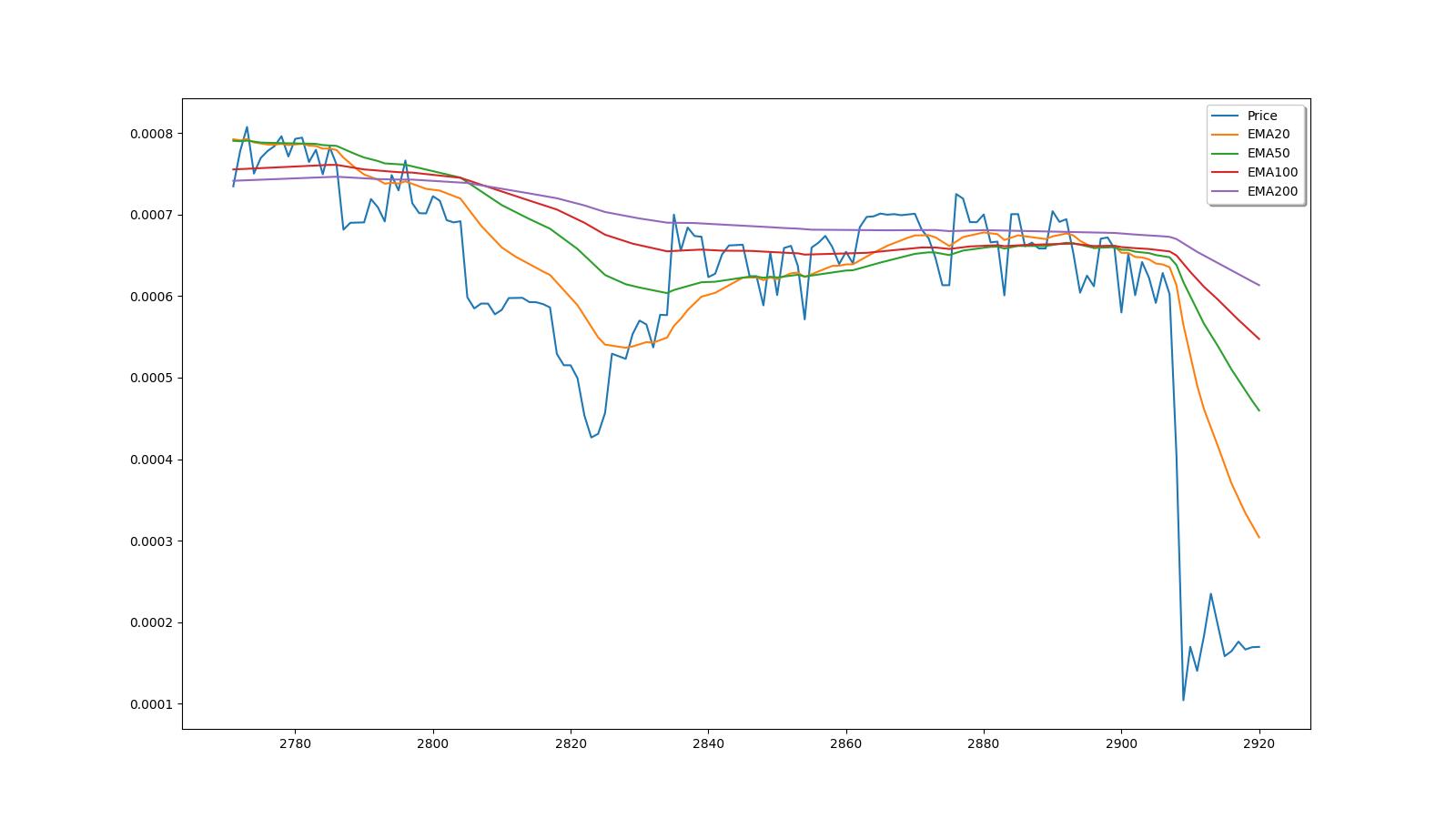 Ink Exponential Moving Averages