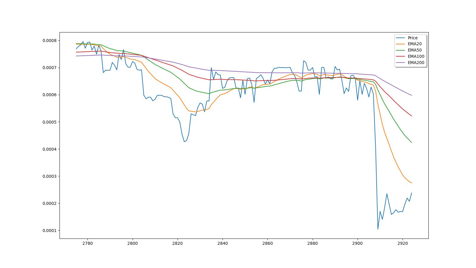 Ink Exponential Moving Averages
