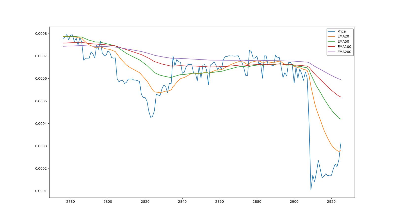 Ink Exponential Moving Averages