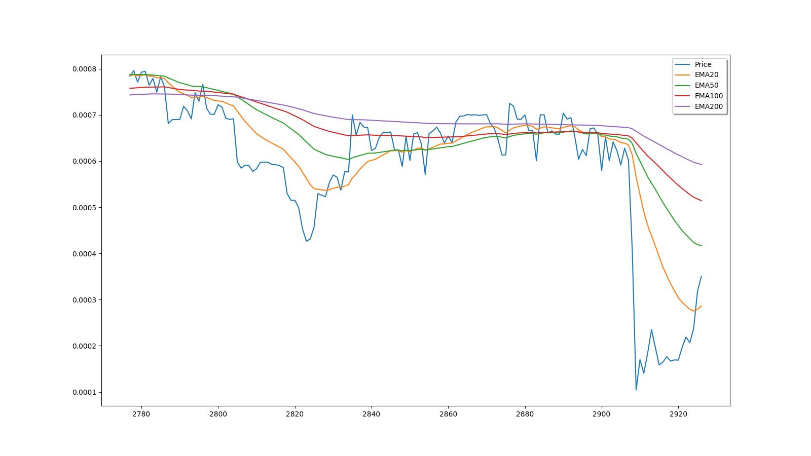 Ink Exponential Moving Averages