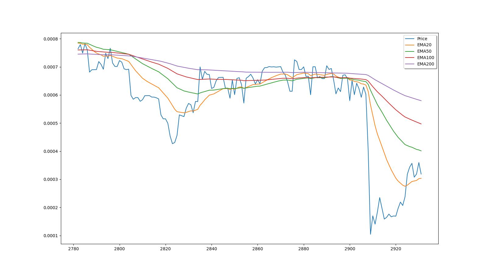 Ink Exponential Moving Averages