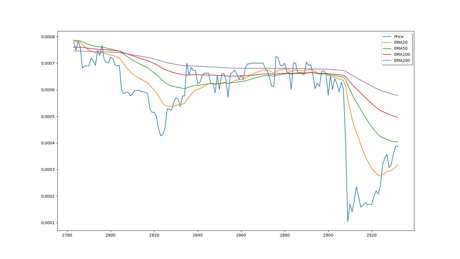 Ink Exponential Moving Averages
