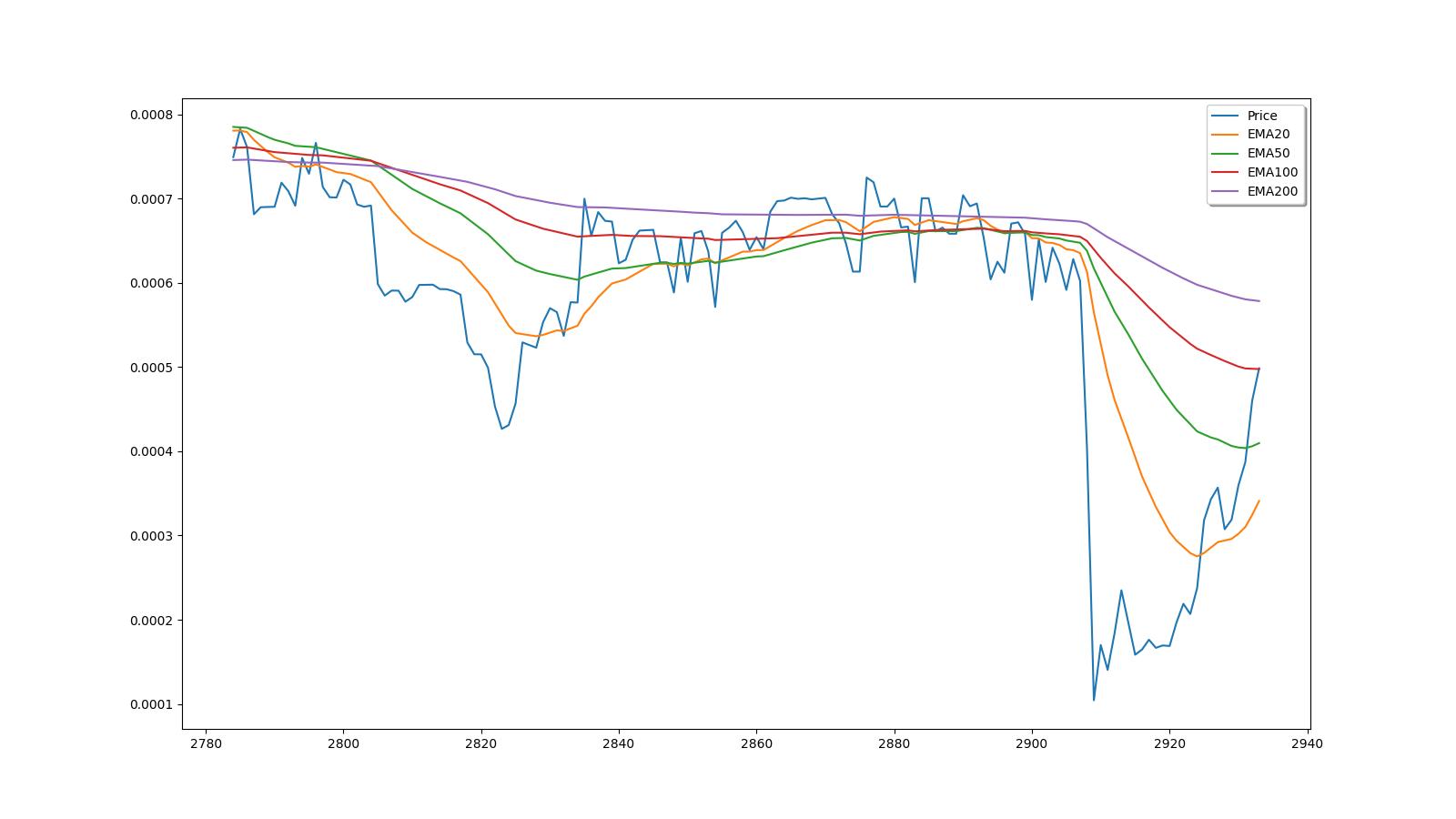 Ink Exponential Moving Averages