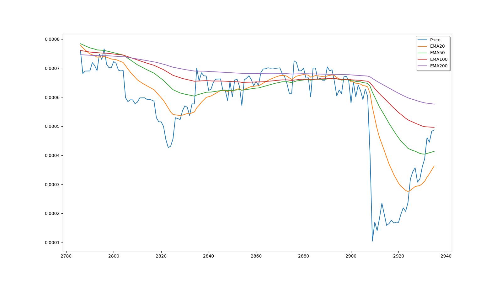 Ink Exponential Moving Averages