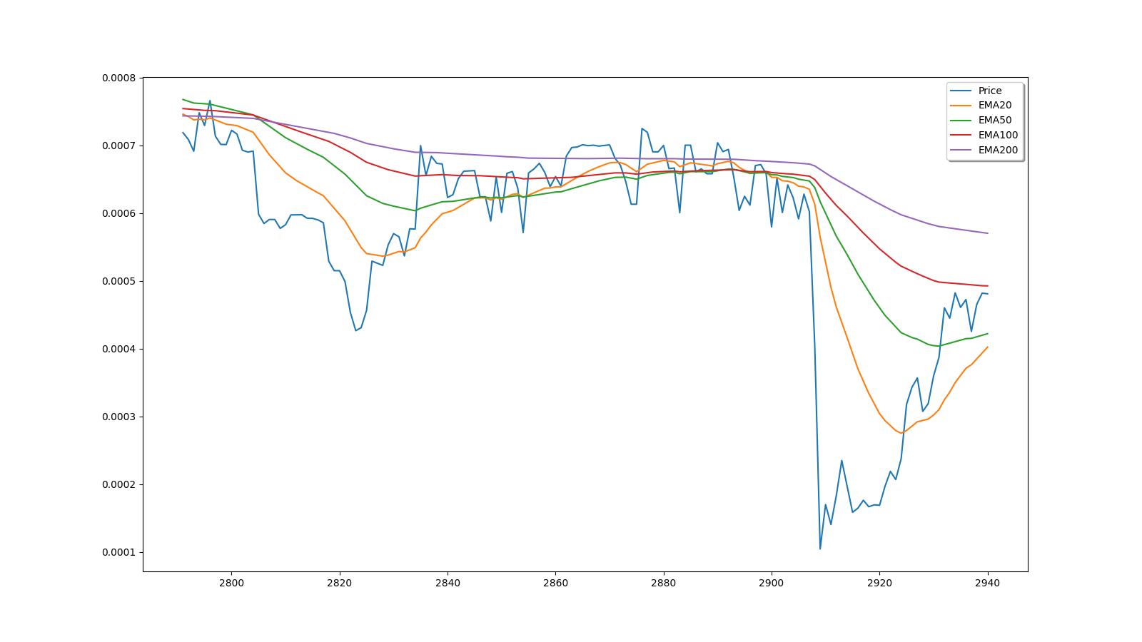 Ink Exponential Moving Averages