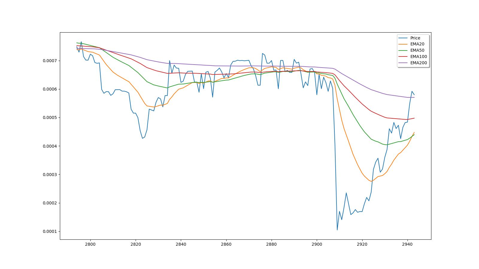 Ink Exponential Moving Averages