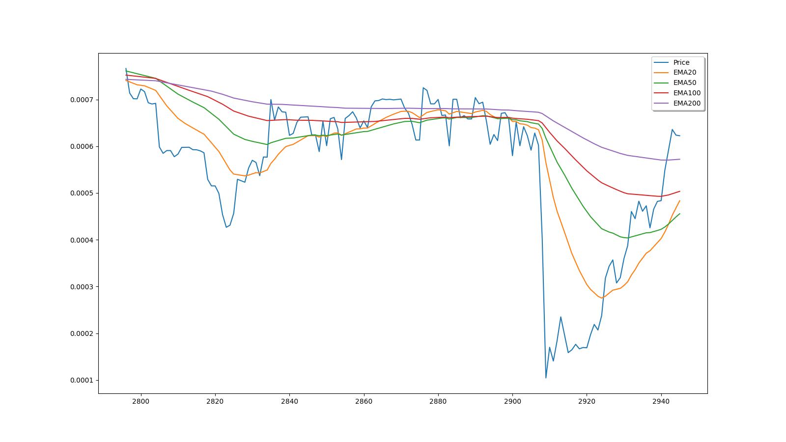 Ink Exponential Moving Averages