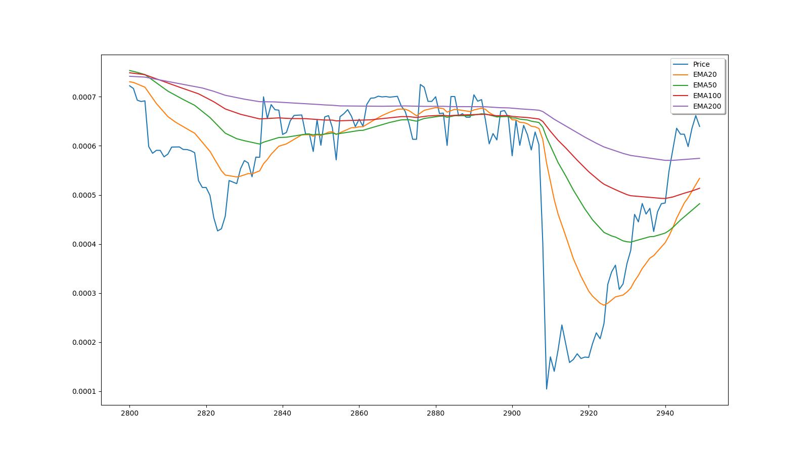 Ink Exponential Moving Averages