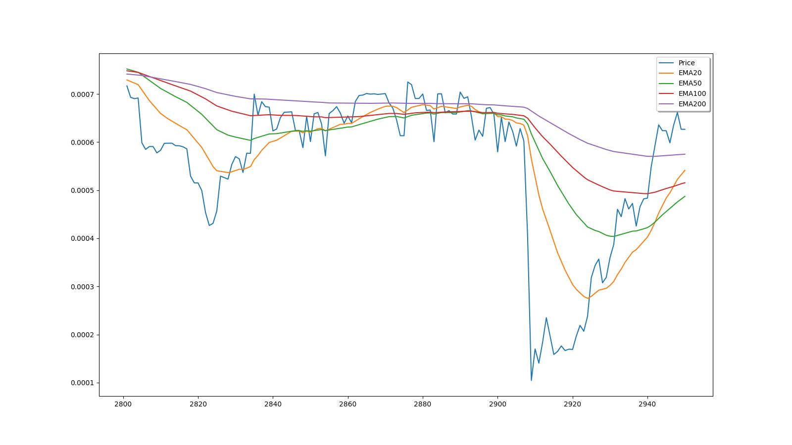 Ink Exponential Moving Averages