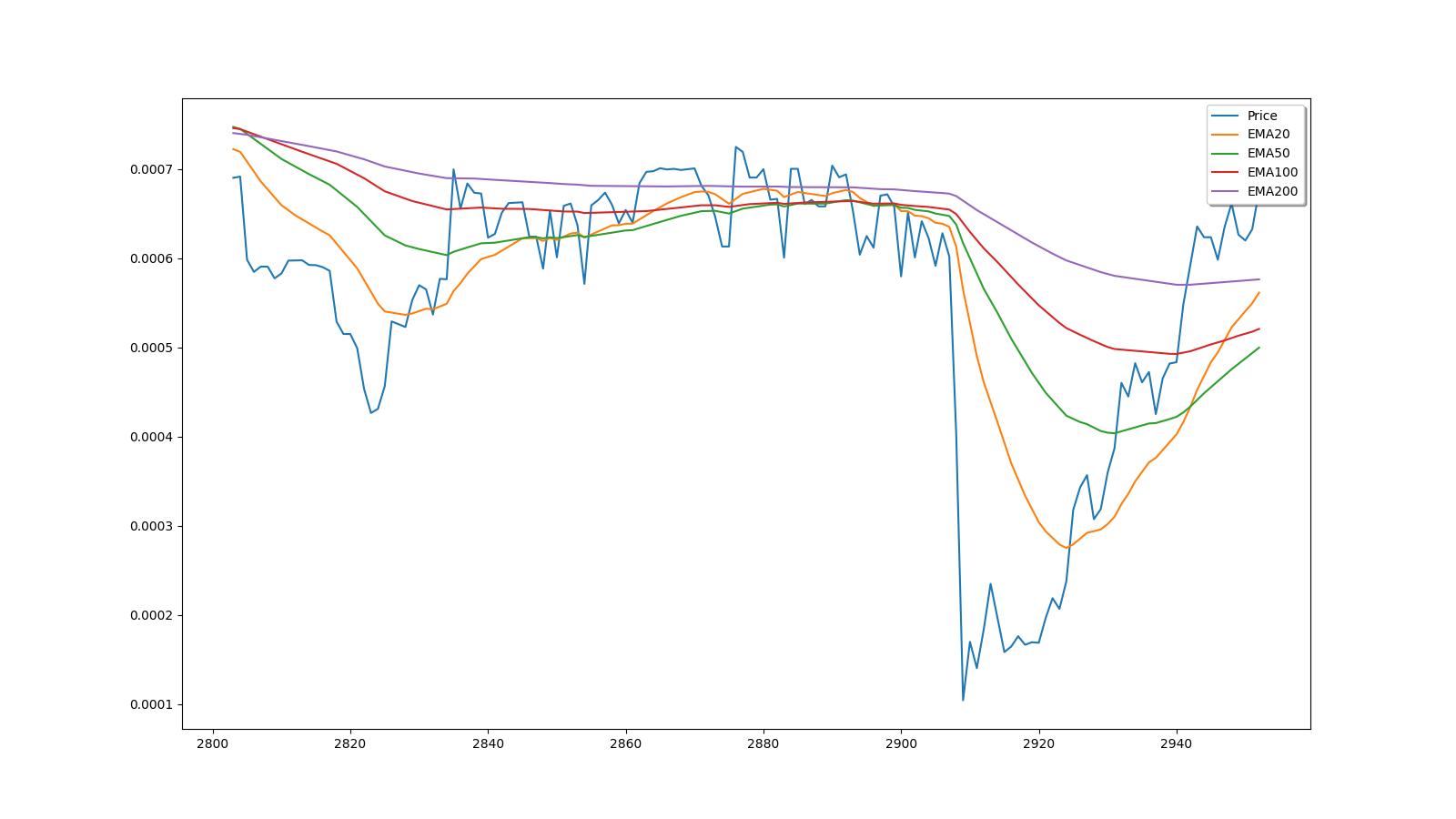 Ink Exponential Moving Averages