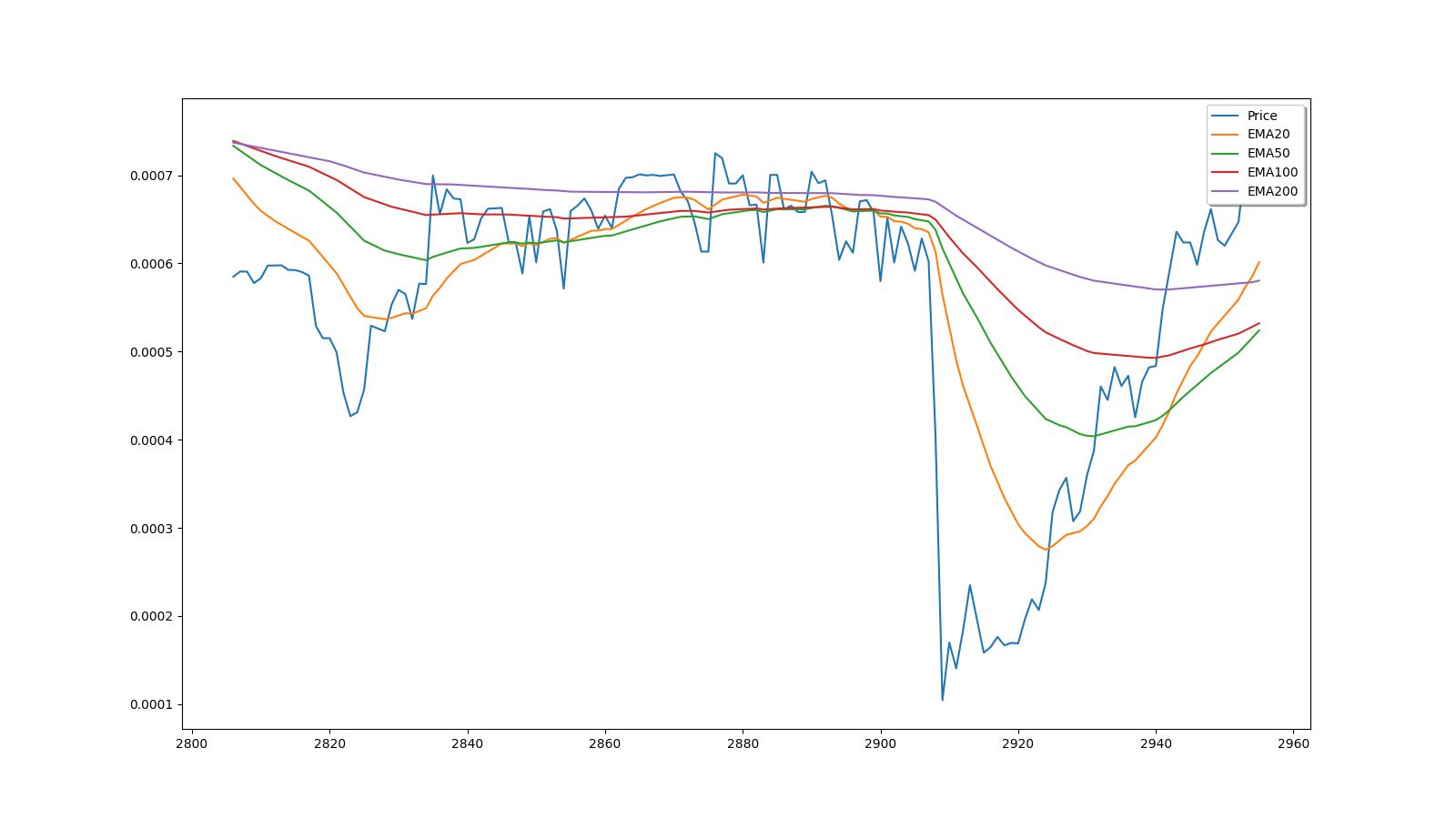 Ink Exponential Moving Averages