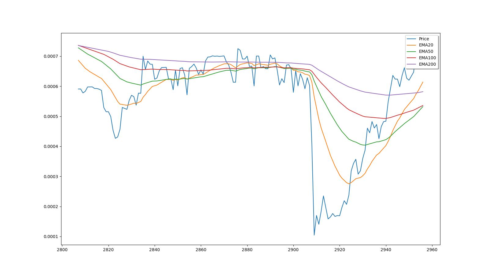 Ink Exponential Moving Averages