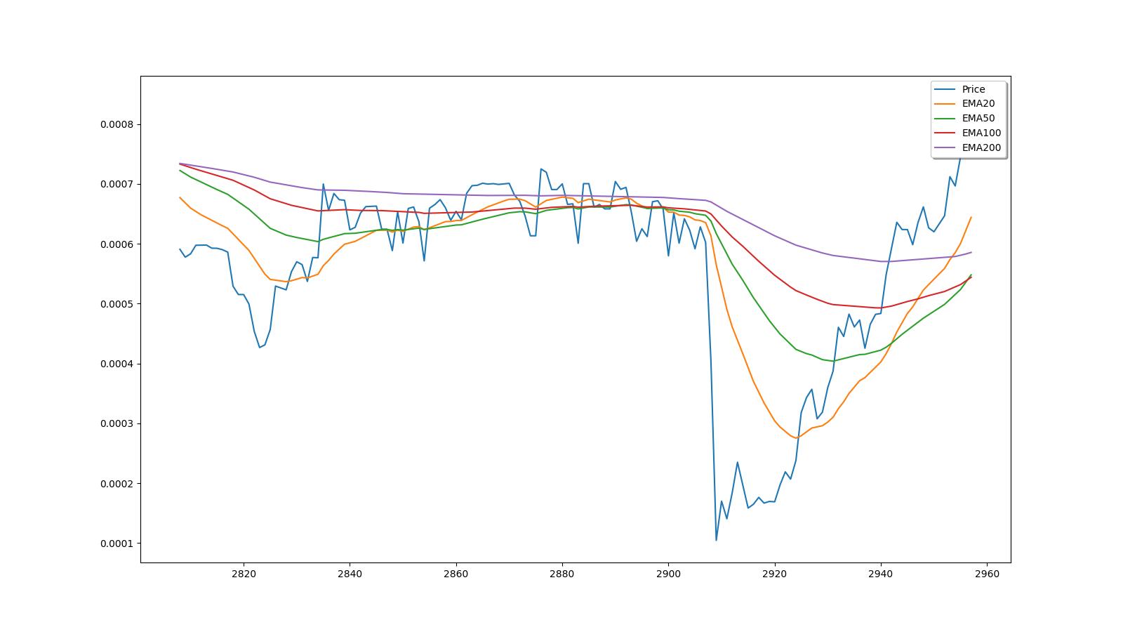 Ink Exponential Moving Averages