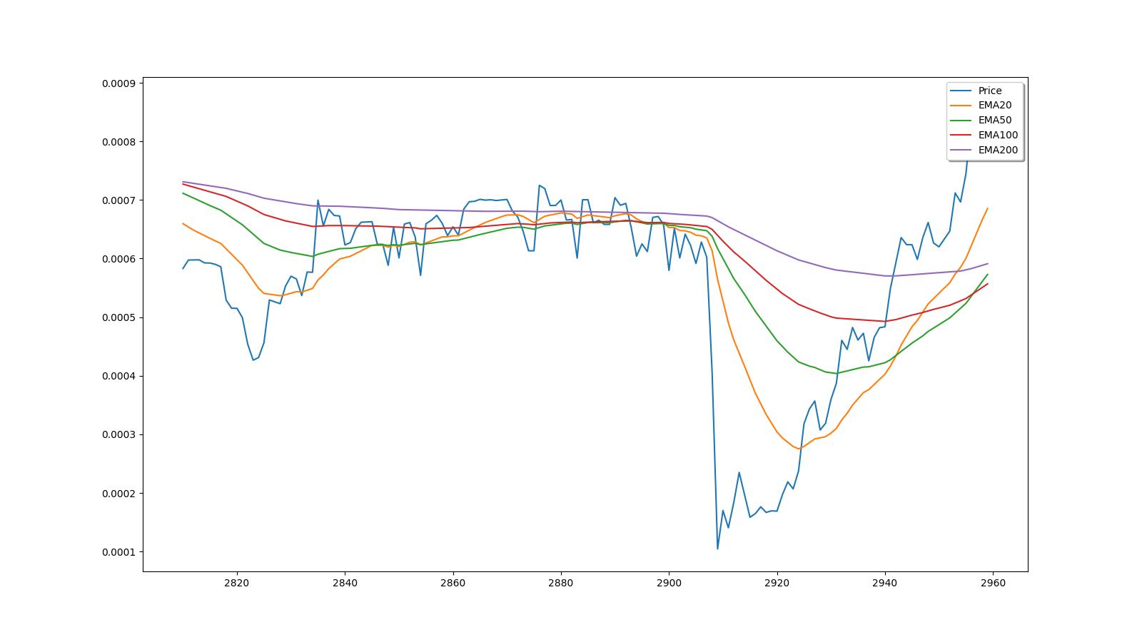 墨链 Exponential Moving Averages