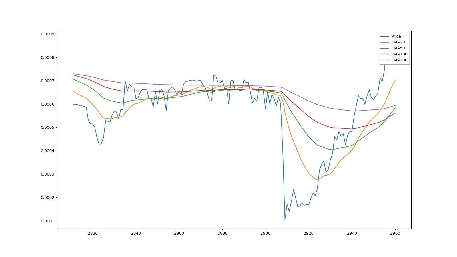 Ink Exponential Moving Averages