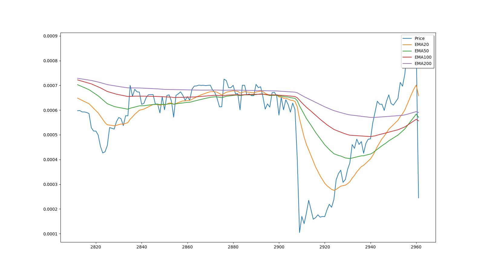 Ink Exponential Moving Averages