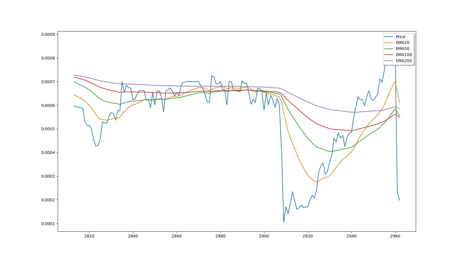Ink Exponential Moving Averages