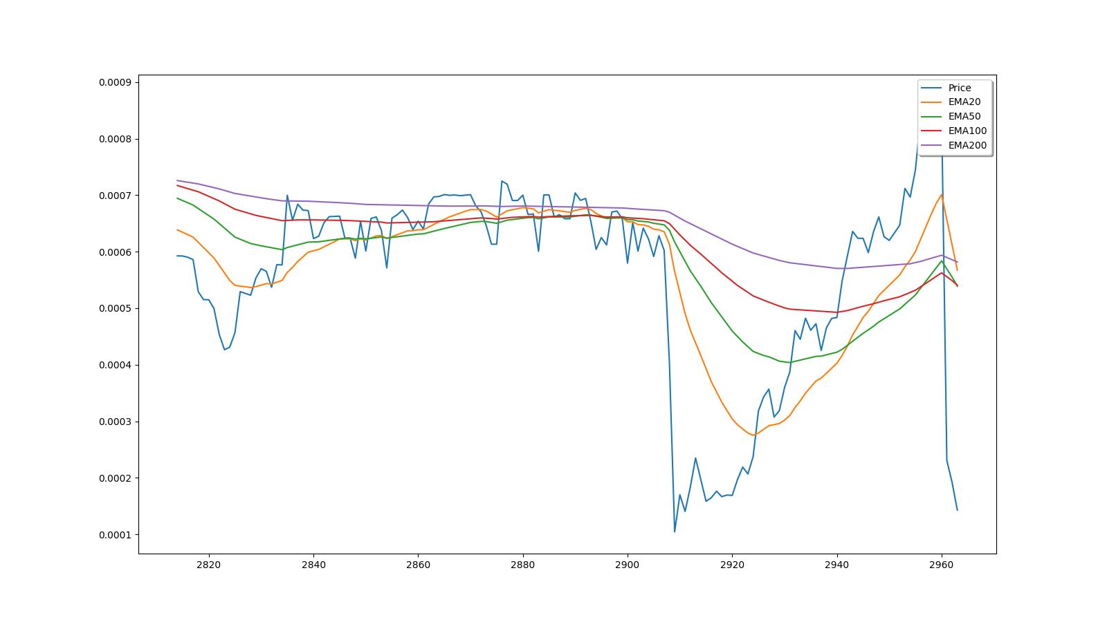 Ink Exponential Moving Averages