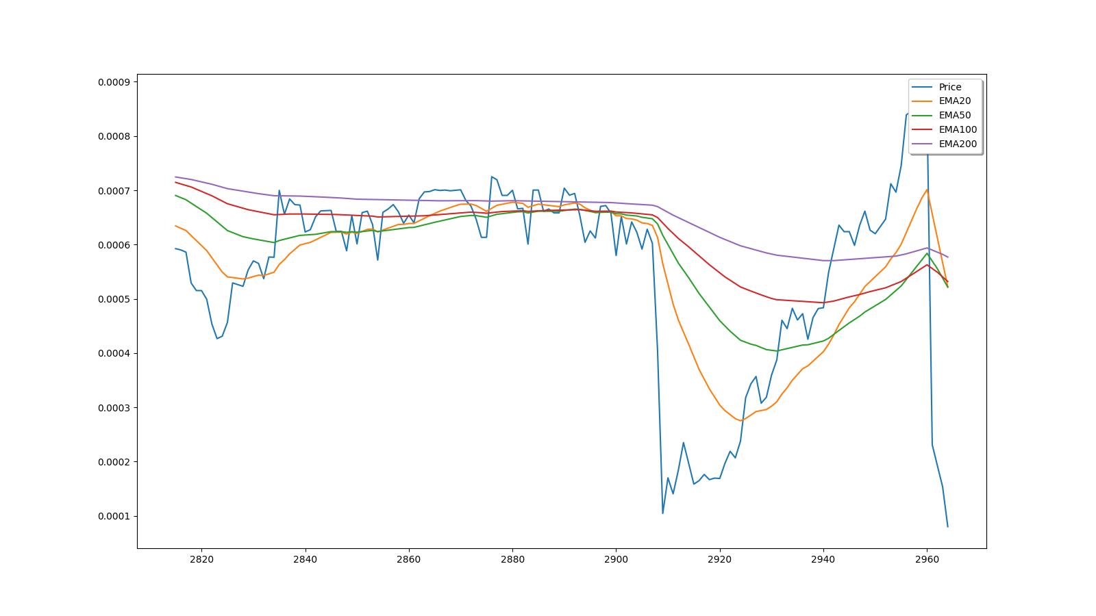 Ink Exponential Moving Averages