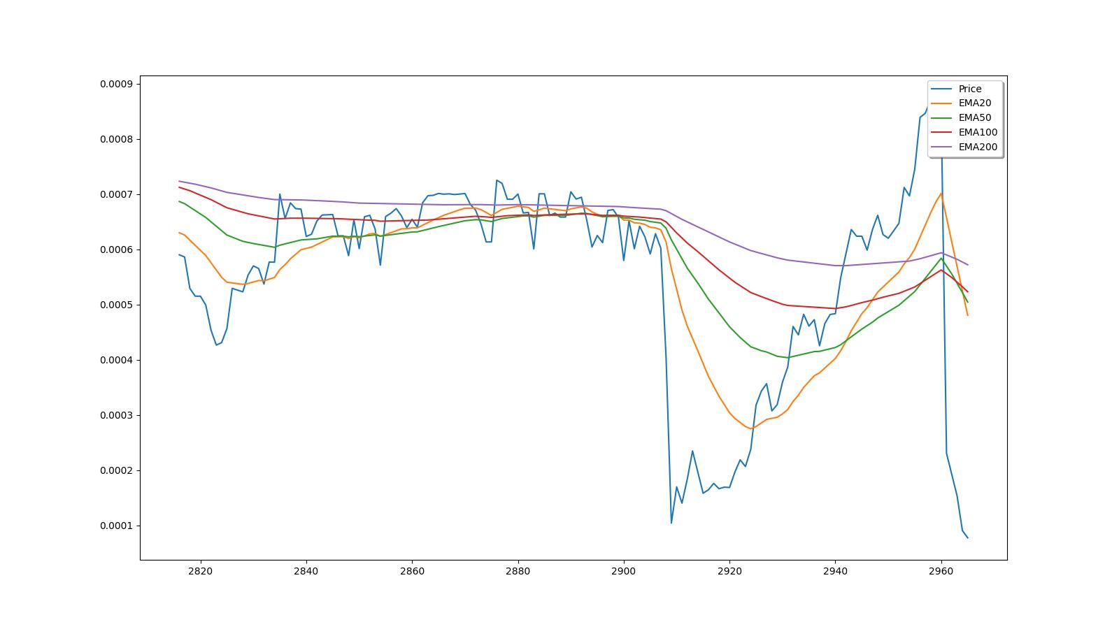 Ink Exponential Moving Averages
