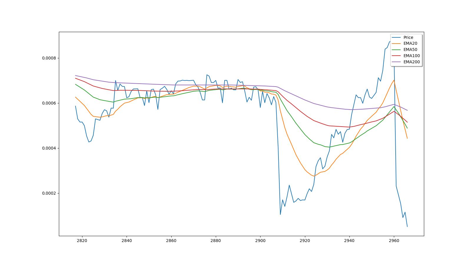 Ink Exponential Moving Averages