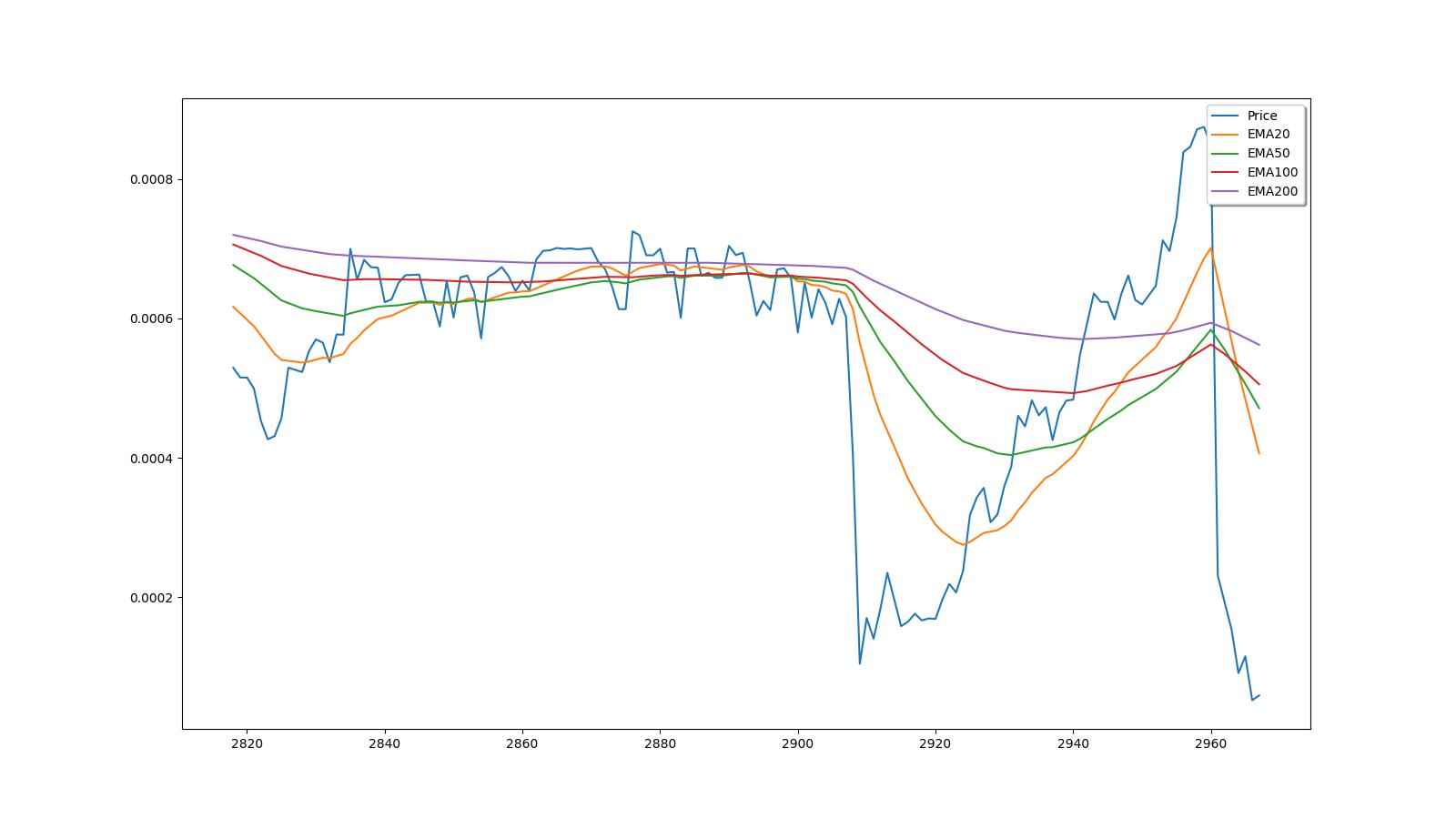 Ink Exponential Moving Averages