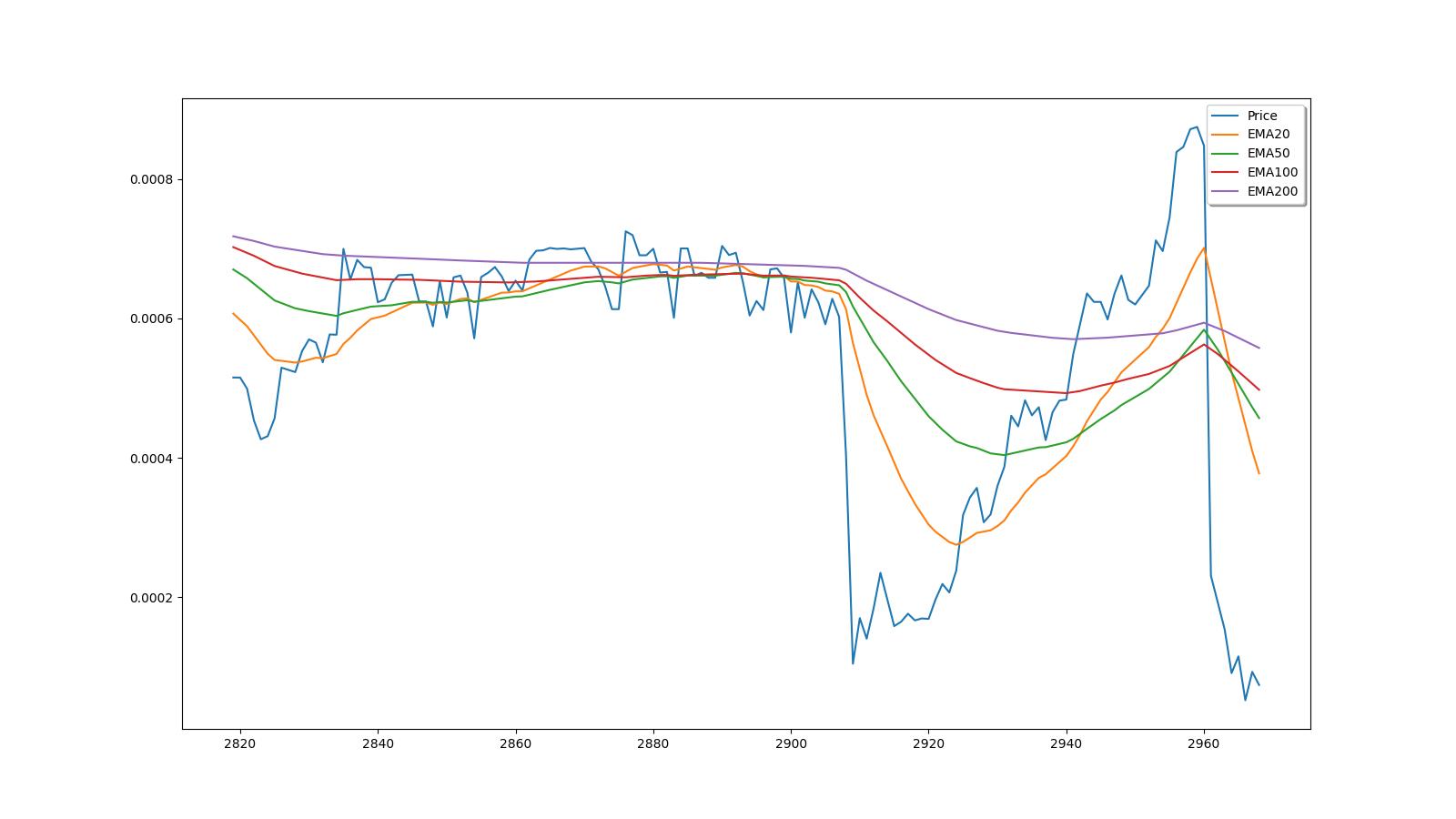 Ink Exponential Moving Averages