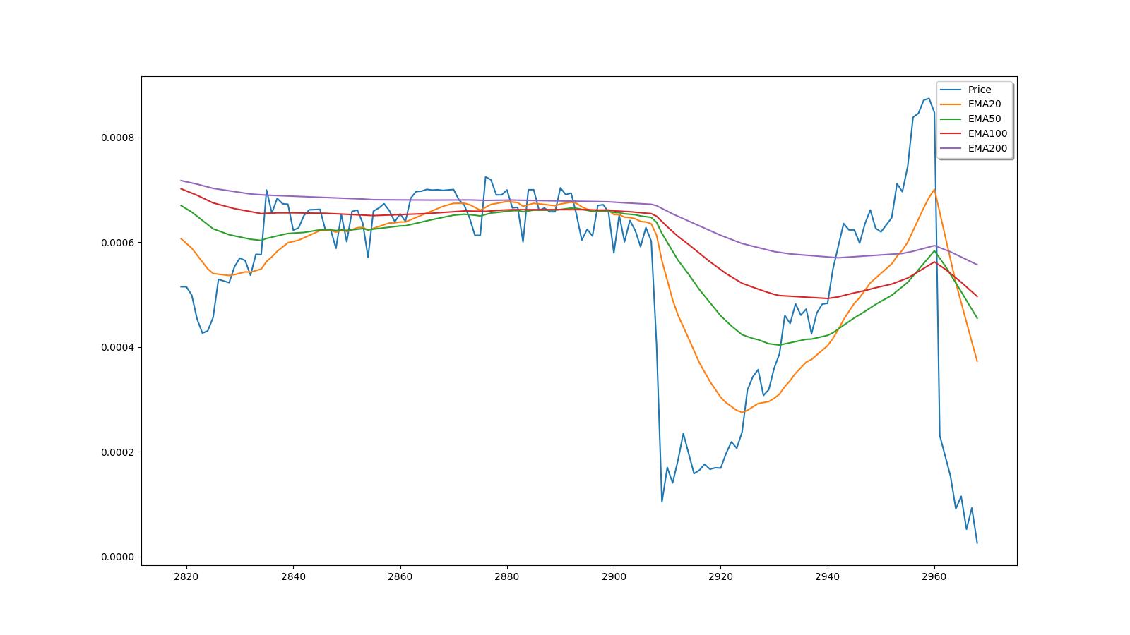 Ink Exponential Moving Averages