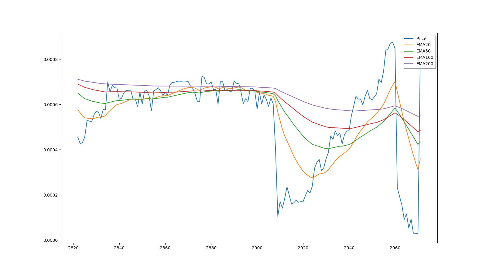 Ink Exponential Moving Averages