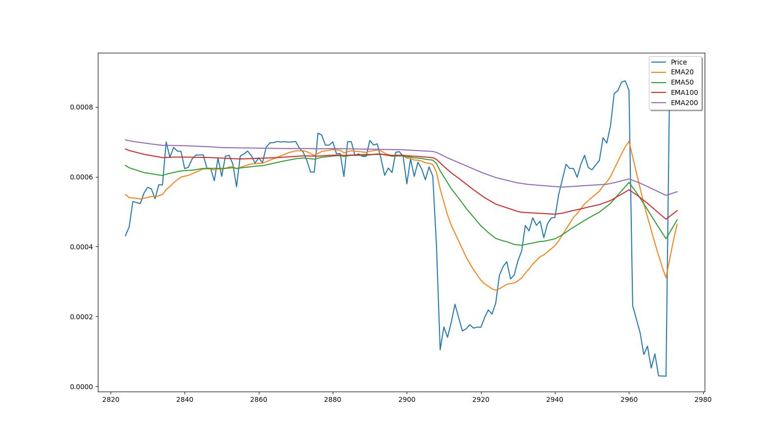 Ink Exponential Moving Averages