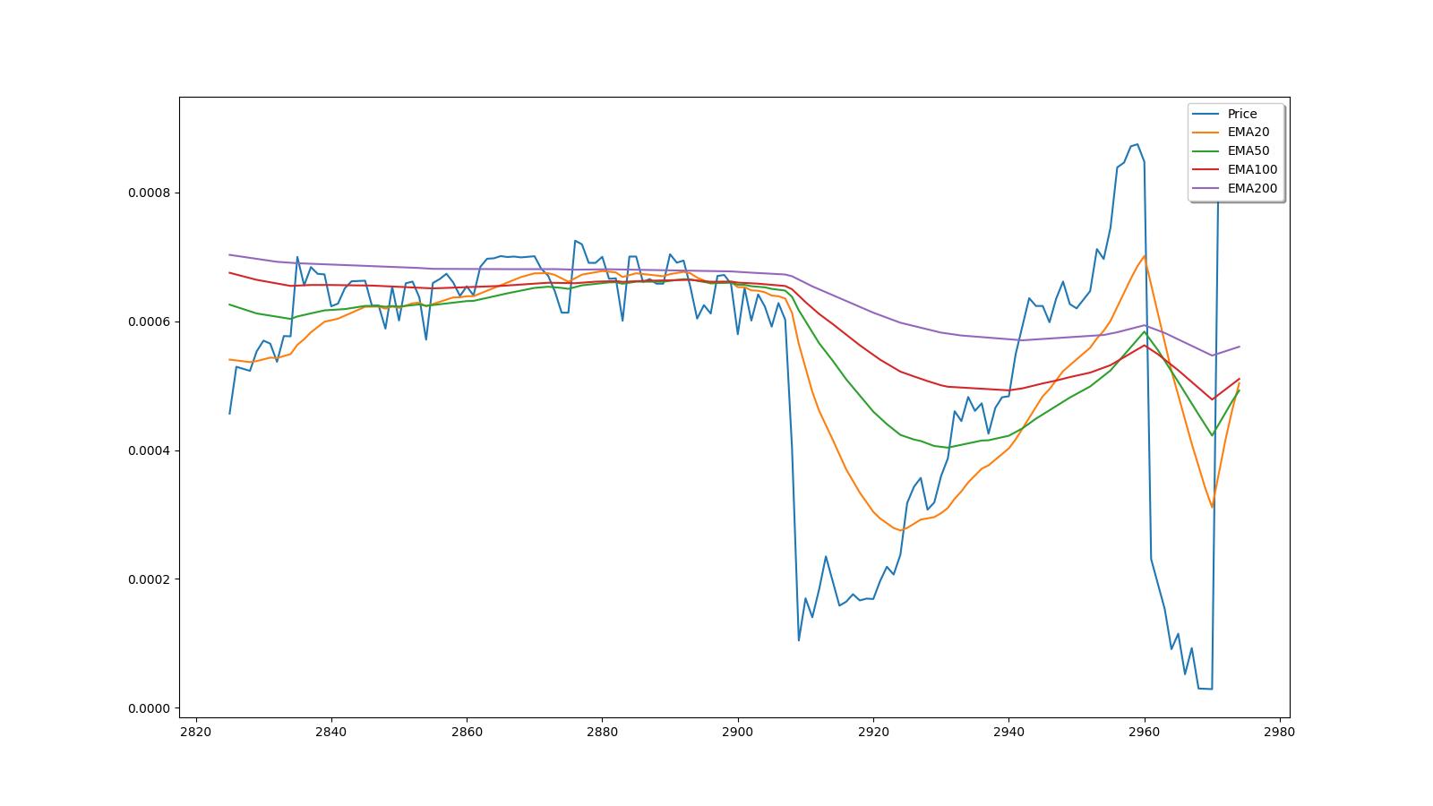 Ink Exponential Moving Averages