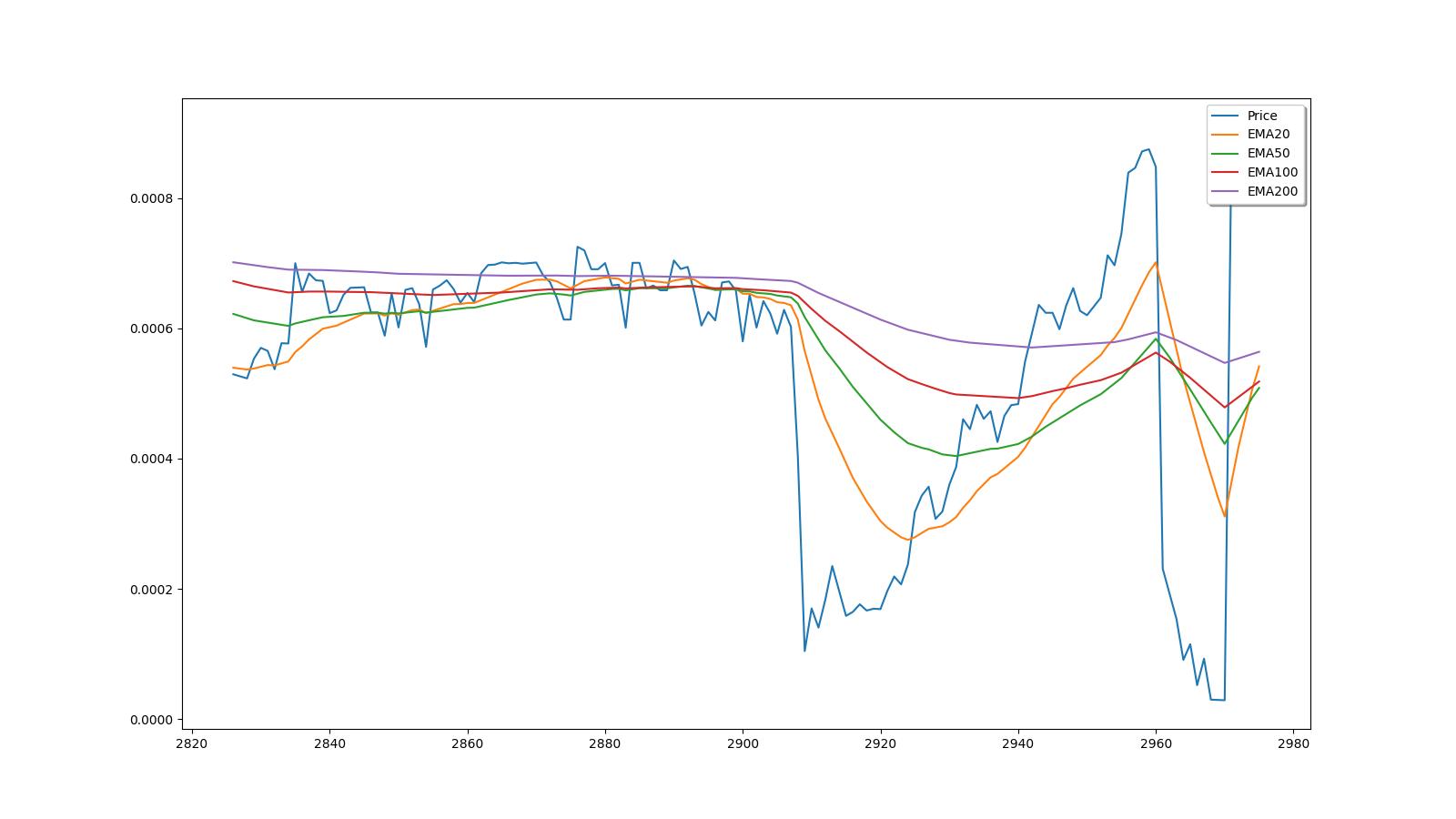 Ink Exponential Moving Averages
