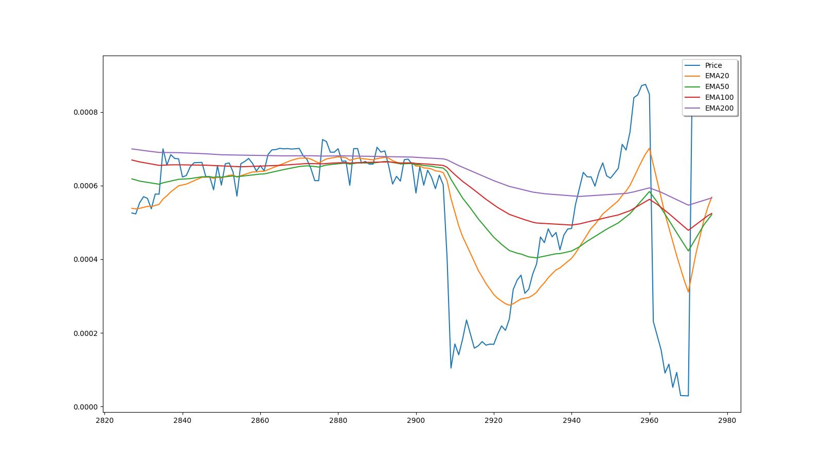 Ink Exponential Moving Averages