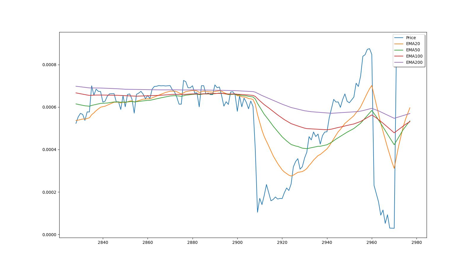 Ink Exponential Moving Averages