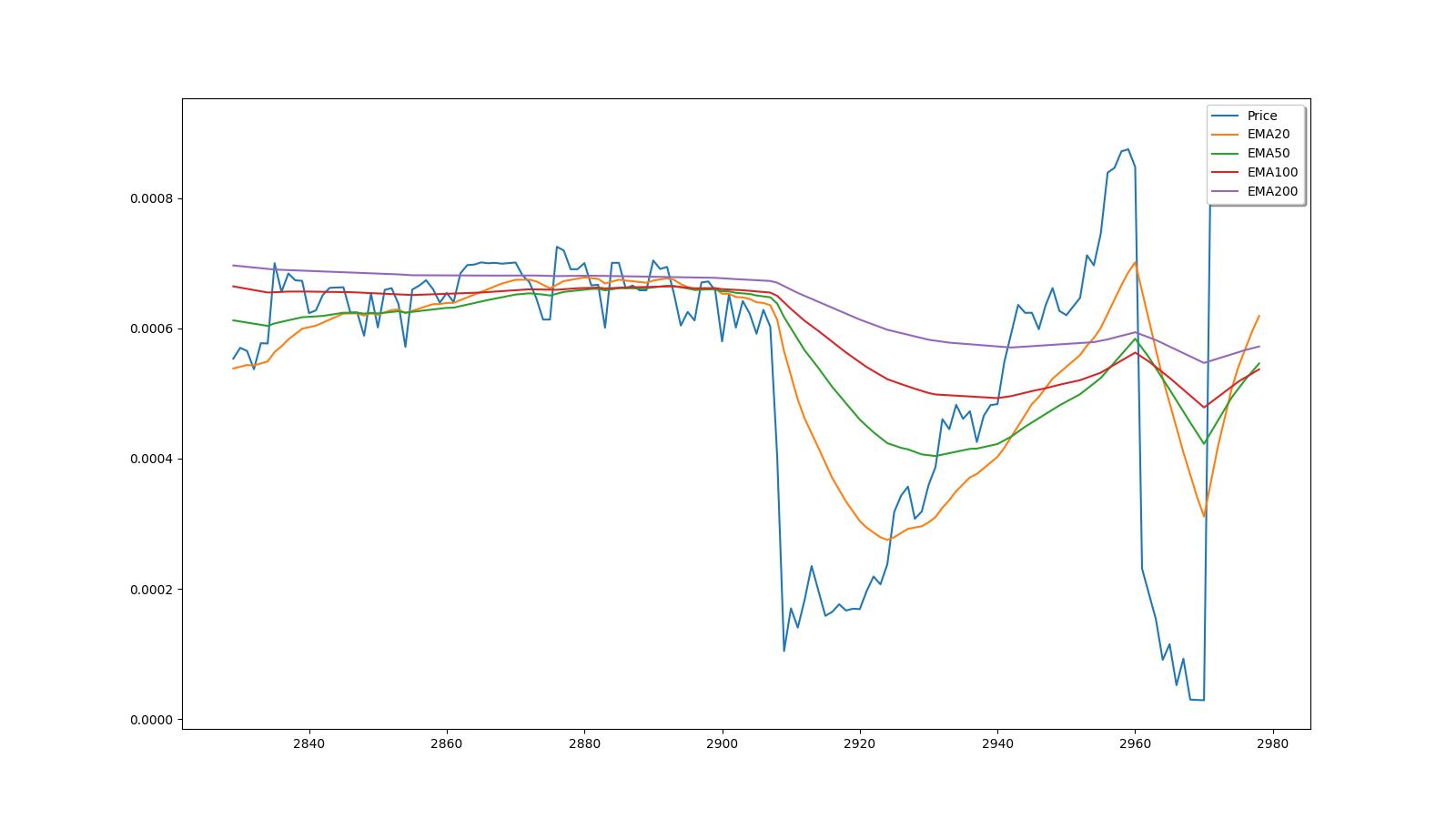 Ink Exponential Moving Averages