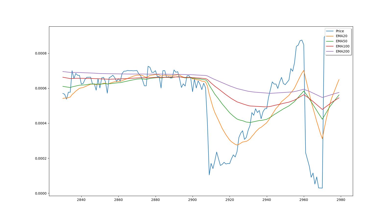 Ink Exponential Moving Averages