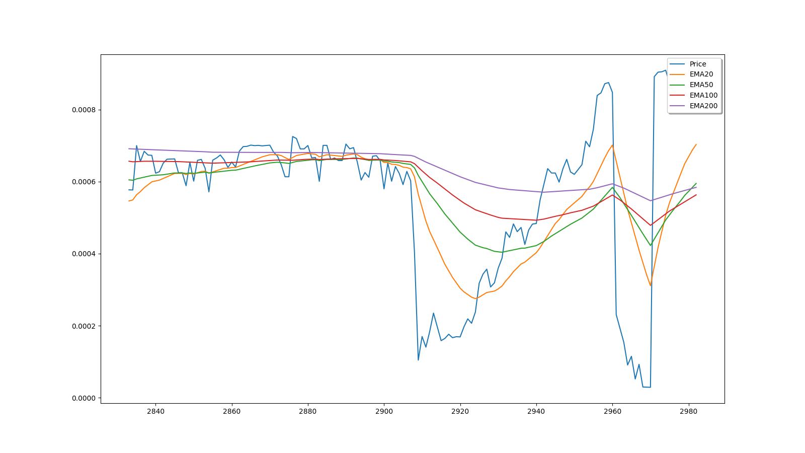 Ink Exponential Moving Averages