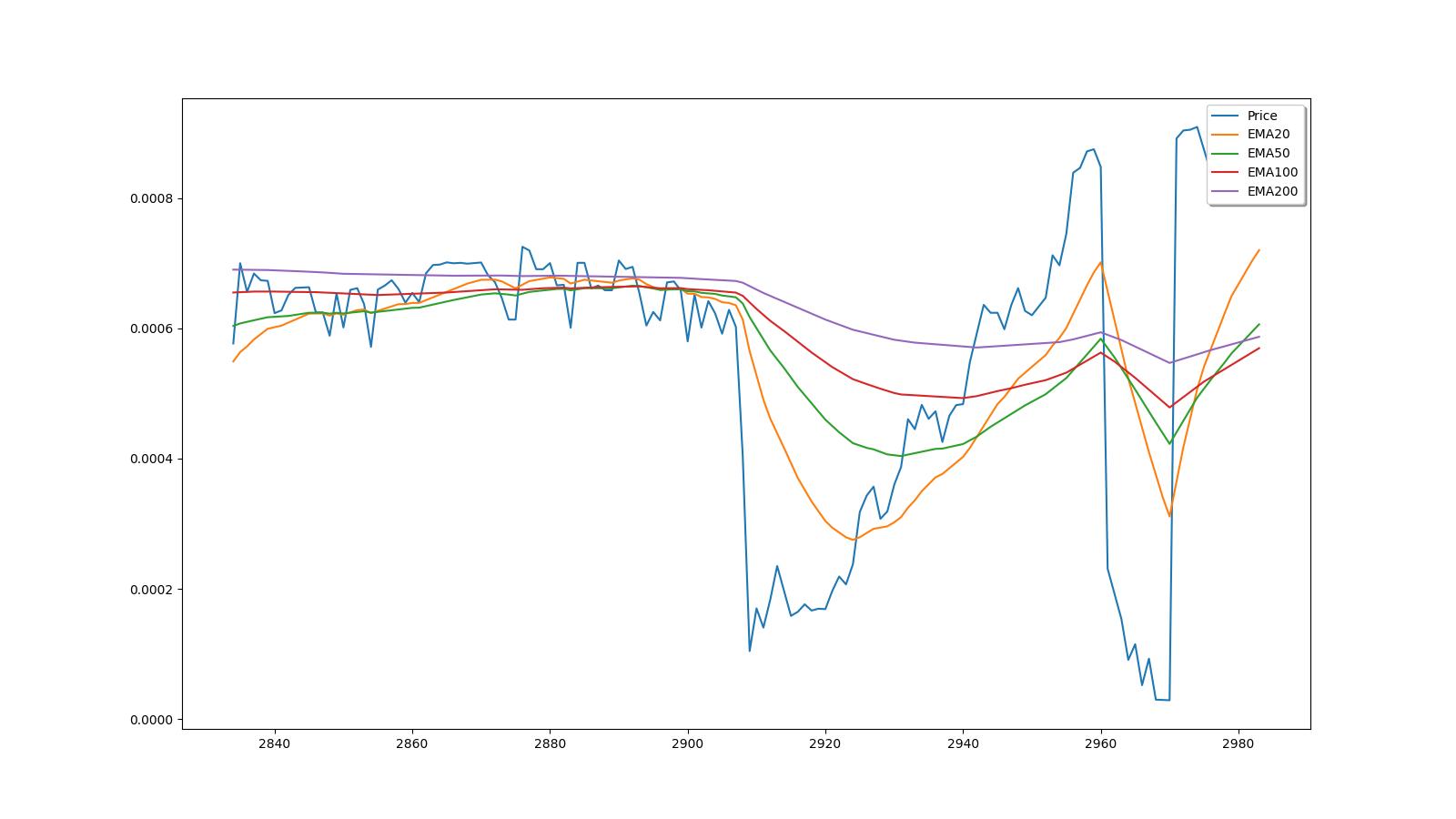 Ink Exponential Moving Averages