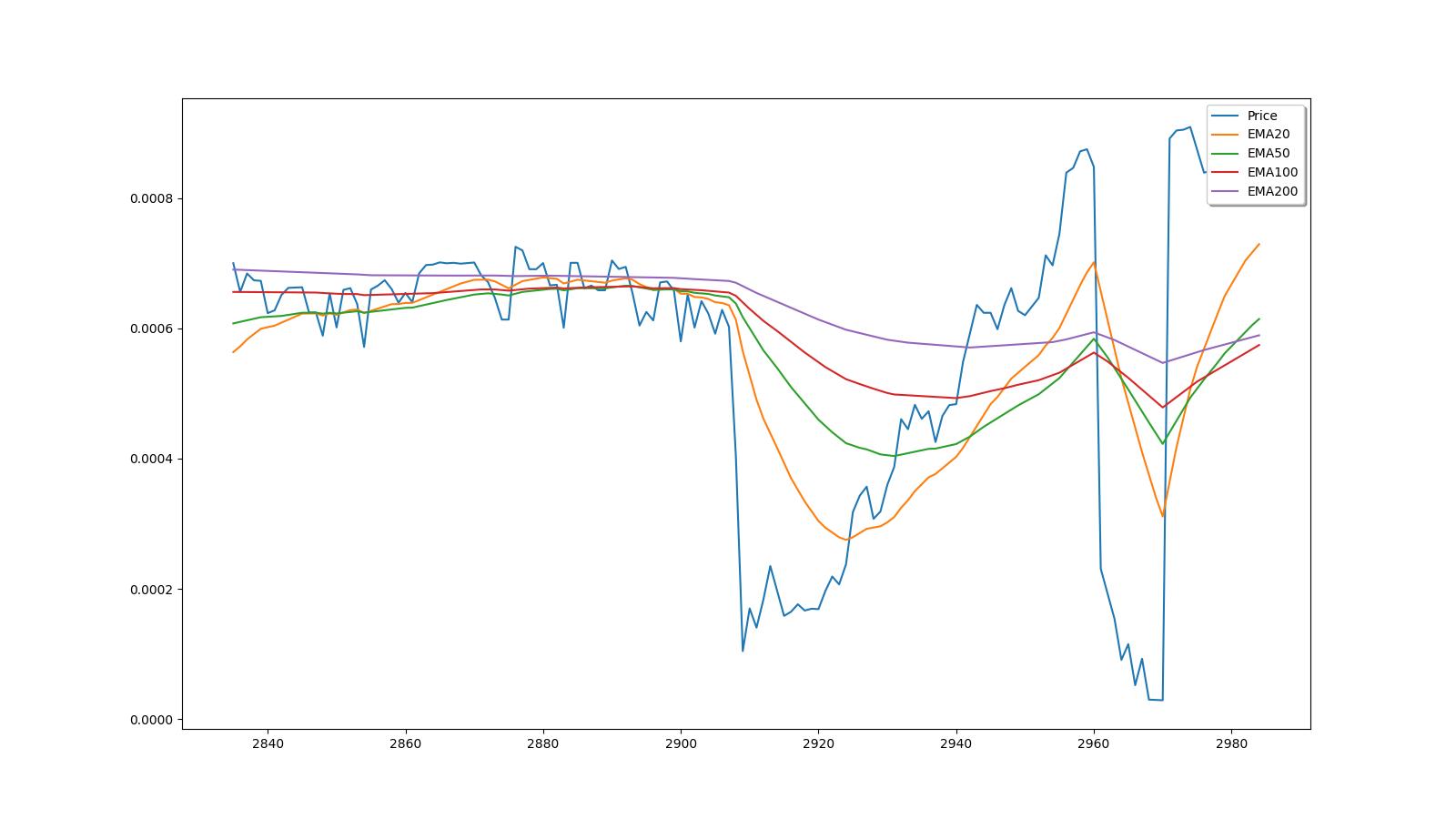 Ink Exponential Moving Averages