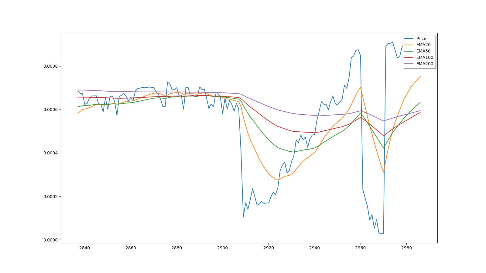 Ink Exponential Moving Averages