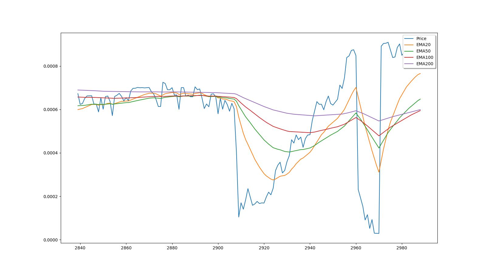 Ink Exponential Moving Averages