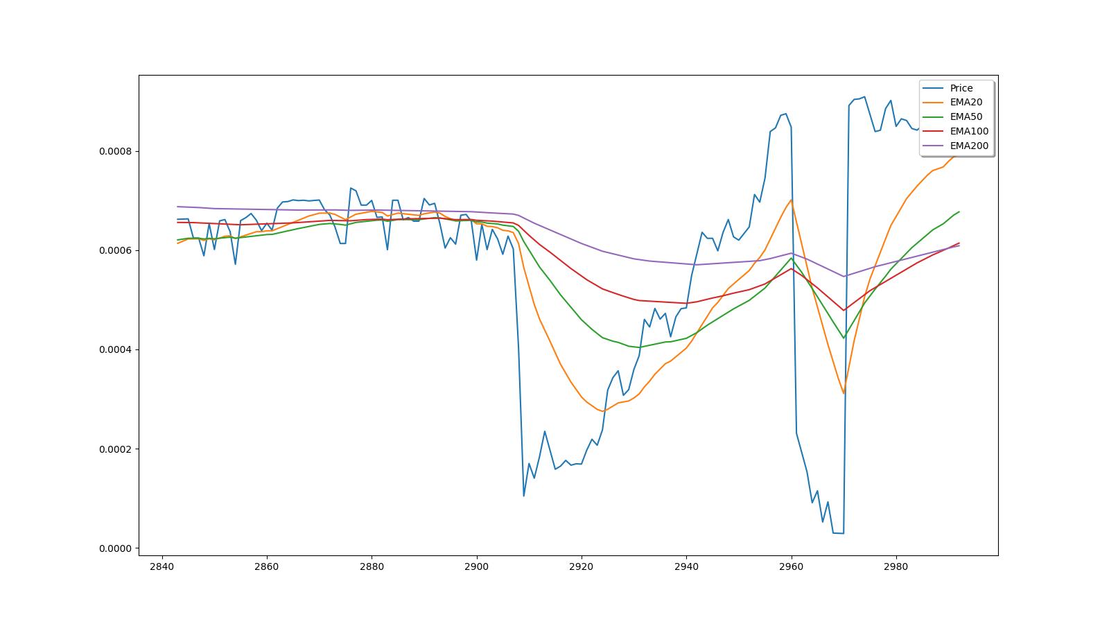 Ink Exponential Moving Averages