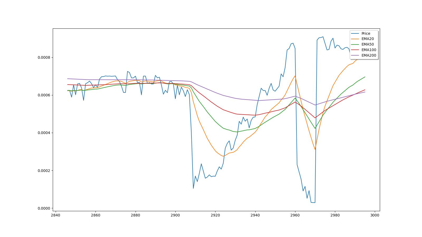 Ink Exponential Moving Averages