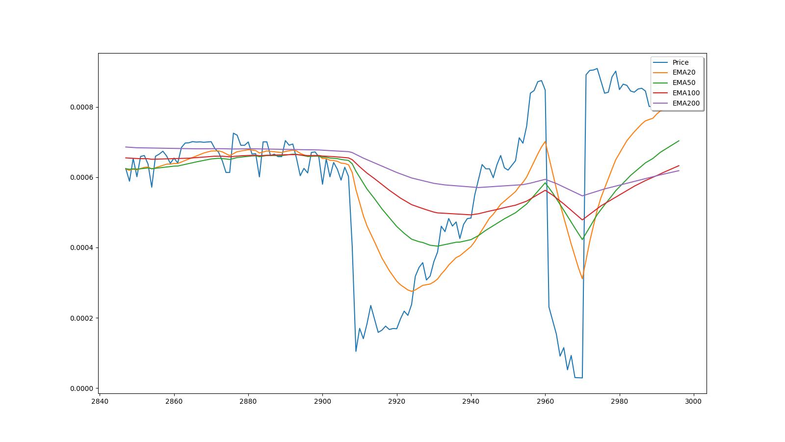 Ink Exponential Moving Averages