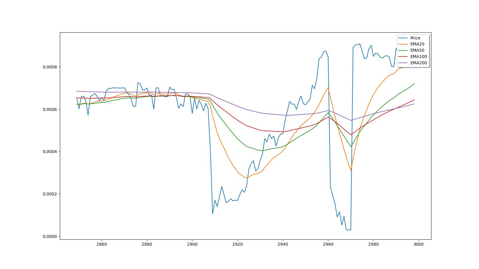 Ink Exponential Moving Averages