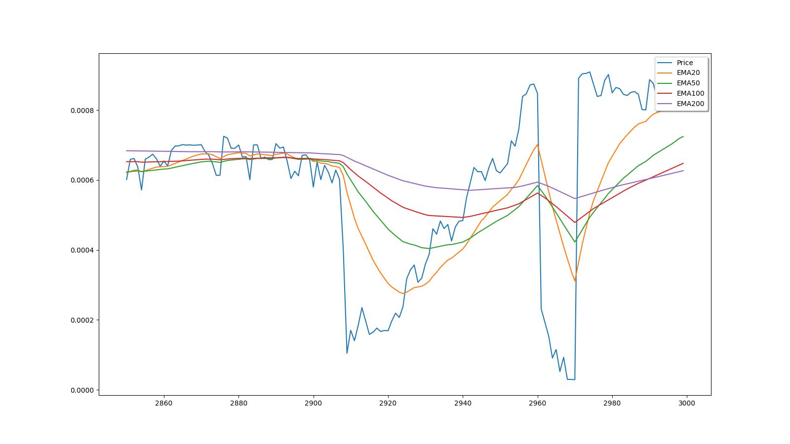 Ink Exponential Moving Averages