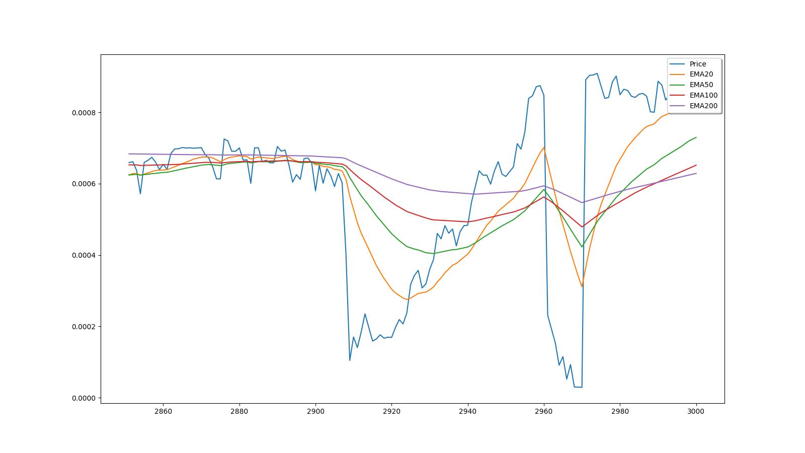 Ink Exponential Moving Averages