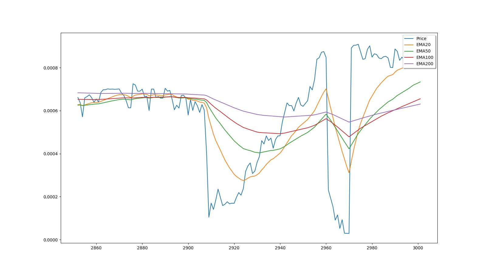 Ink Exponential Moving Averages